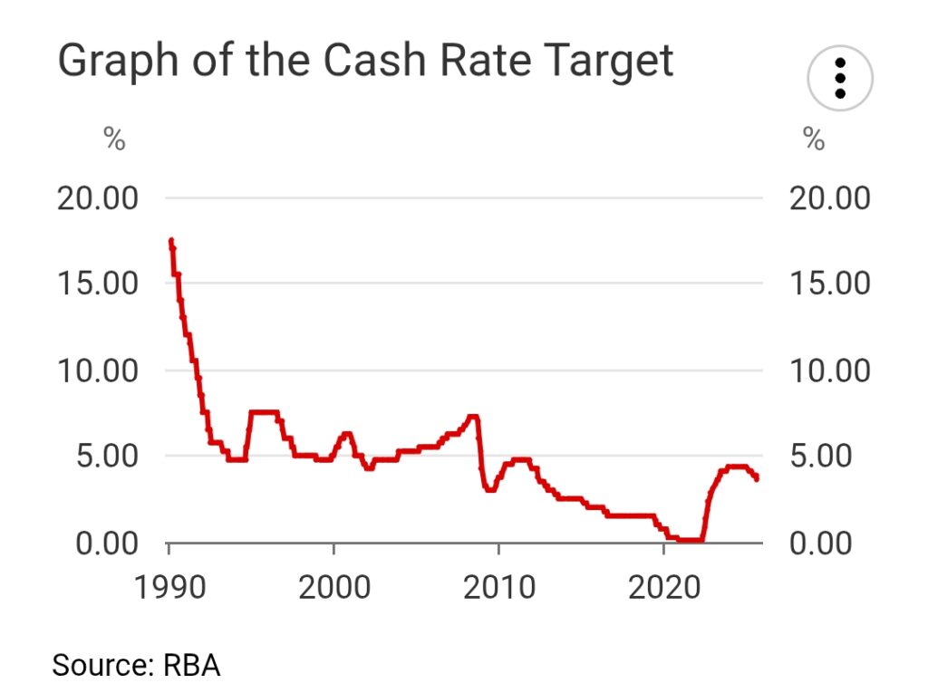 RBA Interest Rates August 2025. – Australian Information