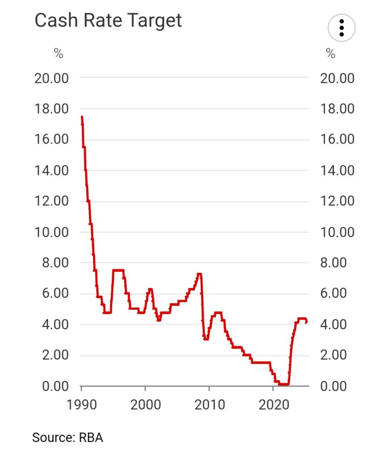 RBA Interest Rates February 2025. – Australian Information