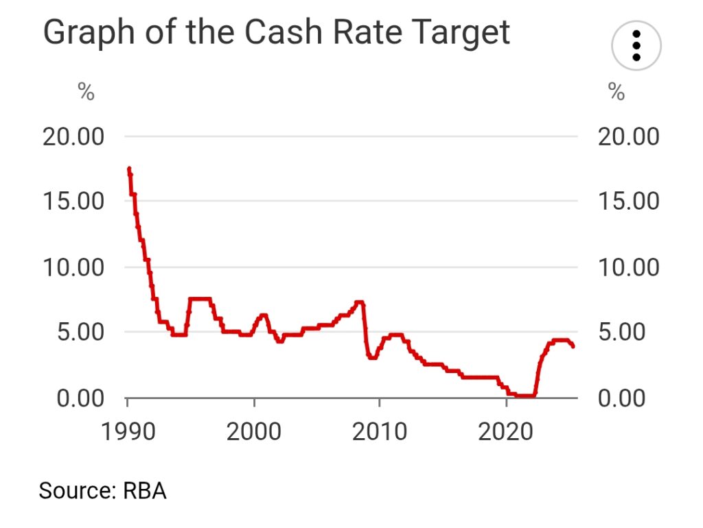 RBA Interest Rates May 2025. – Australian Information