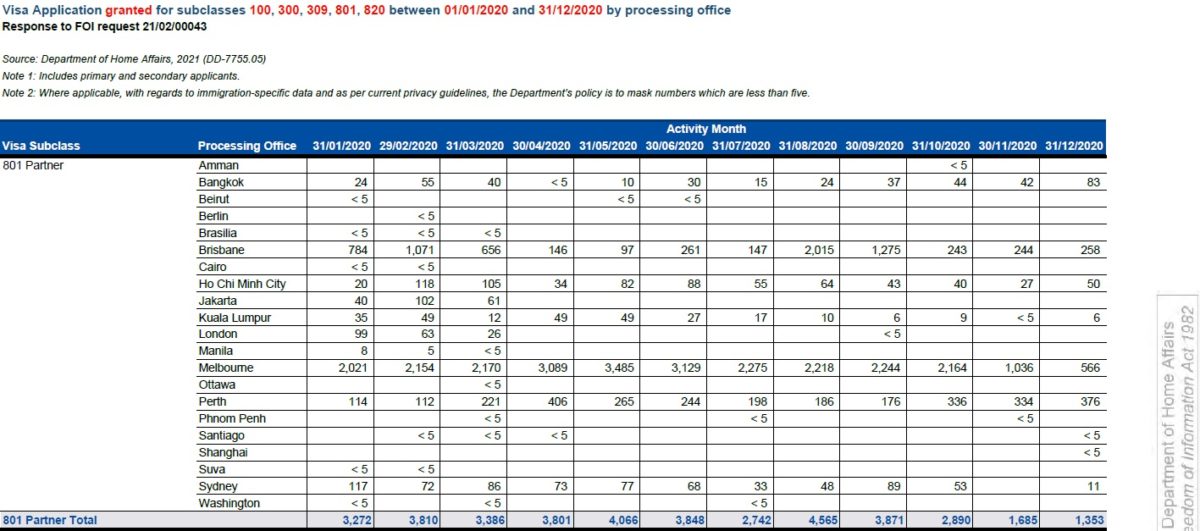 Subclass 801 Visa Grant Statistics in 2020 – Australian Information