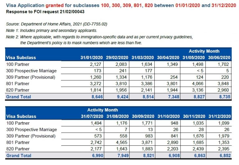 Subclass 801 Visa Grant Statistics in 2020 – Australian Information