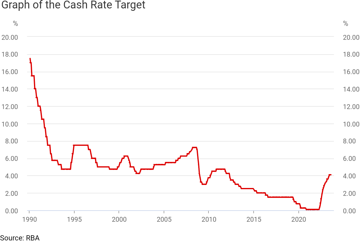 RBA Interest Rates October 2023. – Australian Information